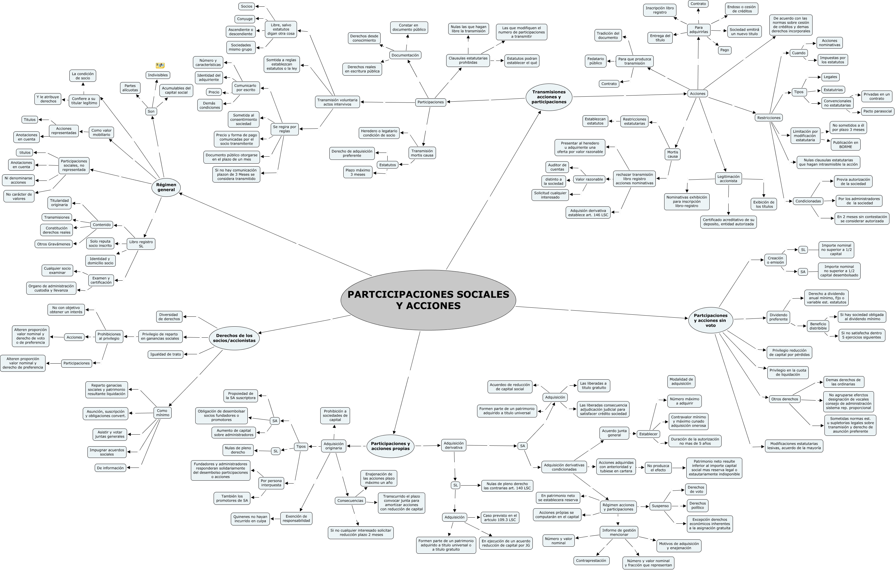 Escenario 7 Participaciones sociales y acciones